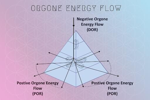 Free Nourishing Tree Of Life Orgone Pyramid